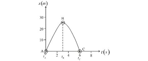solved an object moves along the x axis figure shows a graph