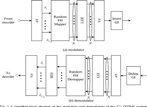 figure 1 from frequency and subcarrier reuse partitioning for fh ofdma cellular systems
