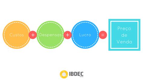 Como calcular o preço de venda de um produto IBDEC Educação Executiva