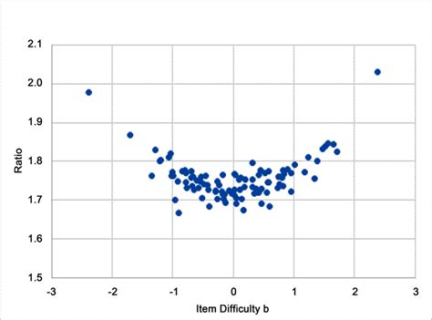 the scaling constant d in item response theory