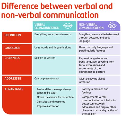 Difference Between Verbal And Non Verbal Communication 49 OFF