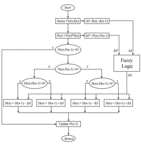 figure 3 from an optimization of perturb and observe mppt algorithm based on fuzzy logic for pv