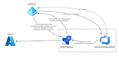 Authenticating GitHub And Azure DevOps Using OpenID Connect Road To Cloud