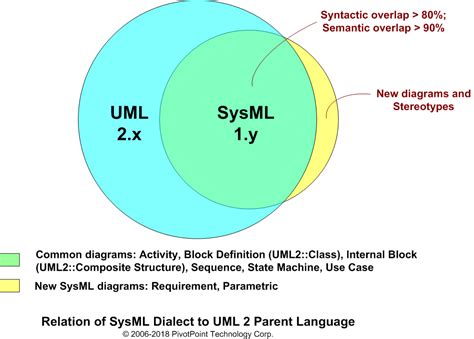 sysml faq what is sysml who created sysml