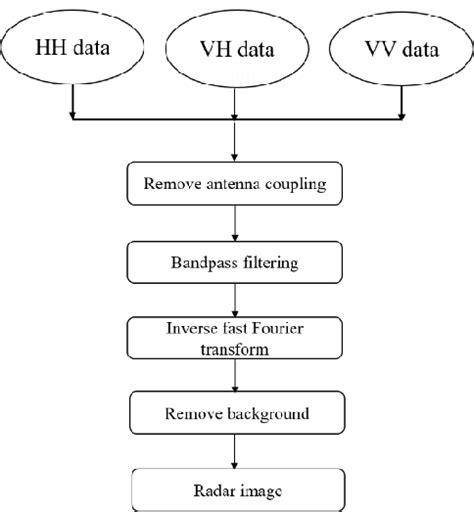data processing flowchart download scientific diagram