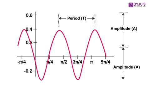 period of a function definition periodic functions in maths