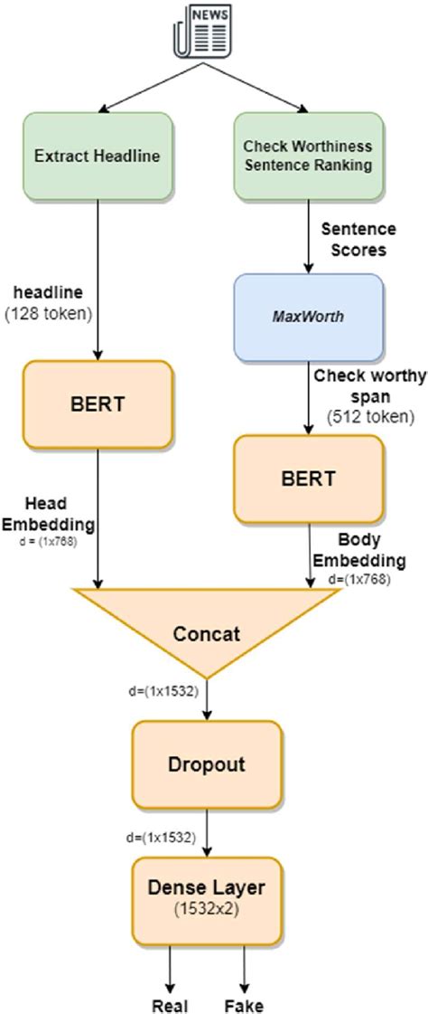 figure 3 from fake news detection using parallel bert deep neural networks semantic scholar