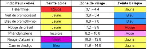 les indicateurs colorés en chimie