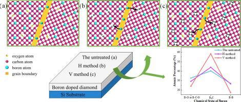 Improvement In Electrical Conductivity Of Boron Doped Diamond Films