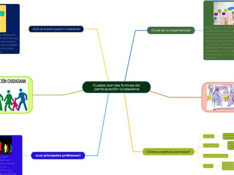 Cuales son las formas de participación ciudadana Mindomo Mind Map