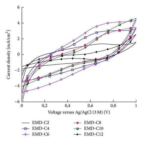 Cv Curves Of Emd C And Emd Cv Samples In M Na So At Mv S A B