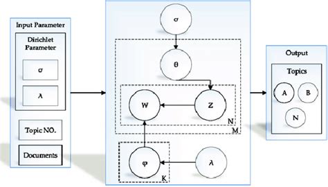plate notation of latent dirichlet allocation lda download scientific diagram