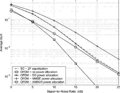 figure 3 from comparison of cp based single carrier and ofdm with power allocation semantic