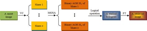 frontiers visual cryptography using binary amplitude only holograms