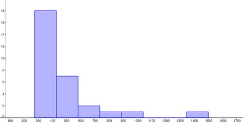 draw a histogram and frequency polygon using the frequency d quizlet
