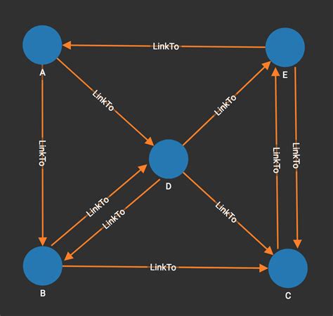 single source shortest path unweighted tigergraph graph data science library