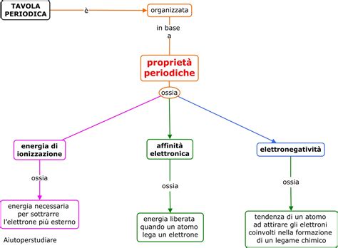 Tavola periodica proprietà periodiche Aiutoperstudiare