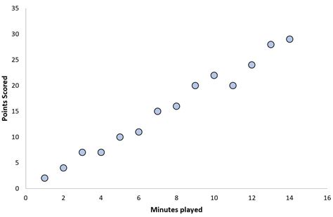 breaking the assumptions of linear regression