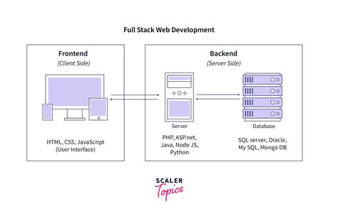 What Is Full Stack Development Complete Guide