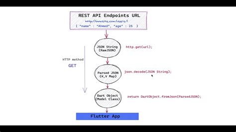 17 rest api in flutter [part2] how to convert json into dart object youtube