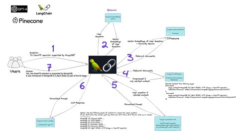 how to create llm application using langchain and str