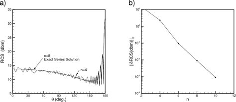 figure 7 from high order spectral methods on unstructured grids i time domain solution of