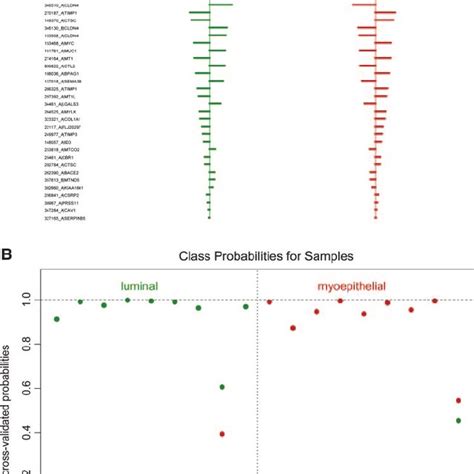 supervised analysis using prediction analysis of microarrays pam a download scientific