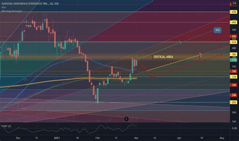 GIAA Stock Price And Chart IDX GIAA TradingView