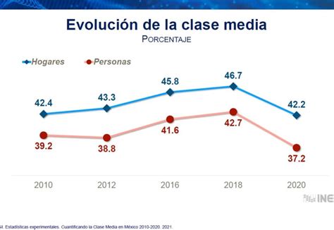 Clase Media Inegi