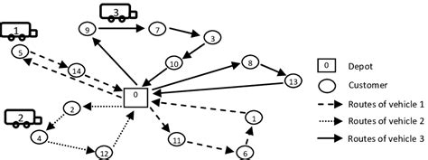 an example of vehicle routing problem with multiple trips download scientific diagram