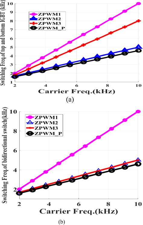 figure 8 from improved space vector based pwm technique for three phase z source inverter