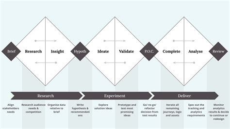 Double Diamond Is Not How Most Companies Work Smart Interface Design