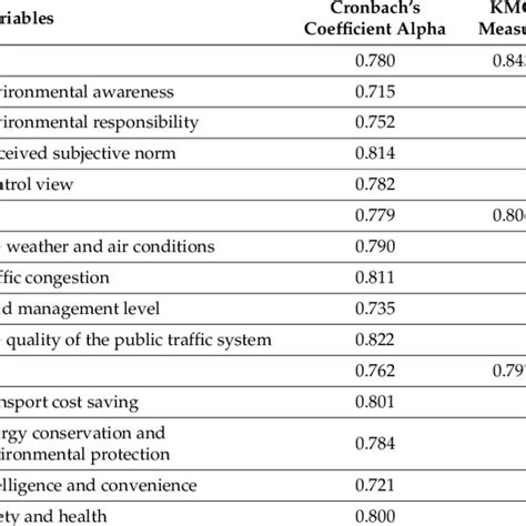 reliability and validity testing of the scales used download table