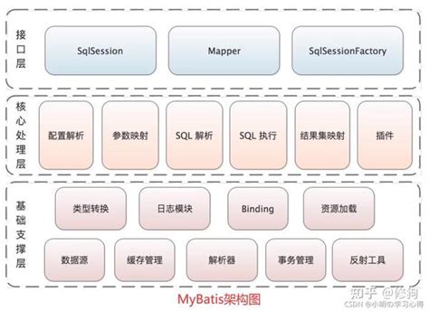 【源码解析】mybatis 整体架构与源码解析 知乎