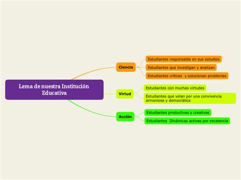 Lema de nuestra Institución Educativa Mind Map