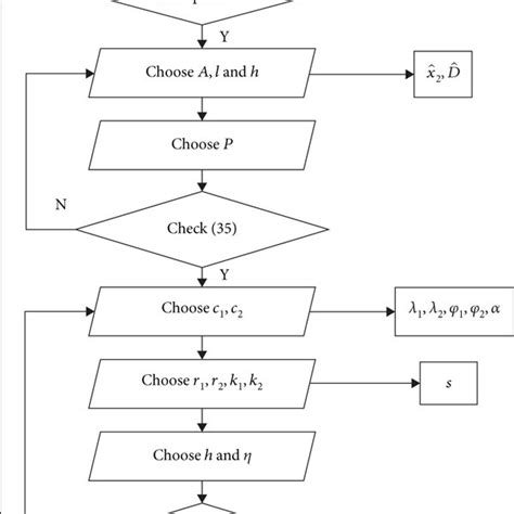 the flow chart of the robust finite time controller design procedure download scientific diagram