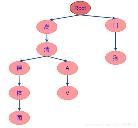 java实现trie树（前缀树，字典树）进行敏感词检测 过滤 java trie树库 判断中文字符串中 必须包含某些中文字符串 csdn博客