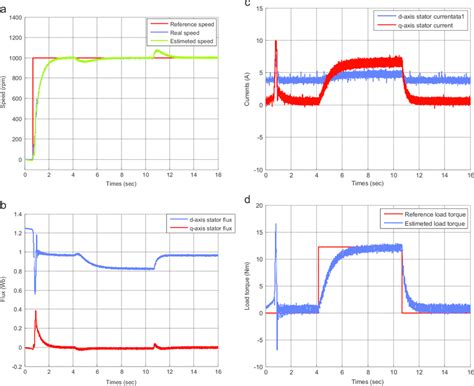 experimental results of sensorless control under load torque condition download scientific