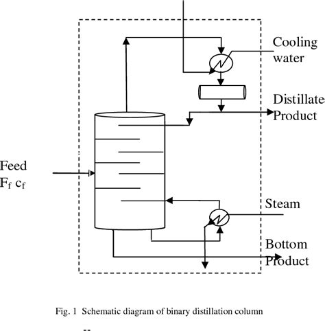 [pdf] modeling and control of binary distillation column semantic scholar