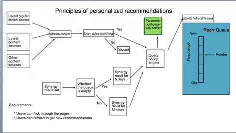 real time personalized recommendation system 程序员大本营
