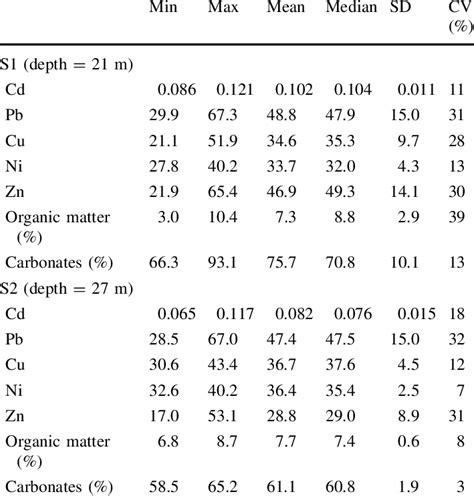 Descriptive Statistics Minimum Min Maximum Max Mean And Median