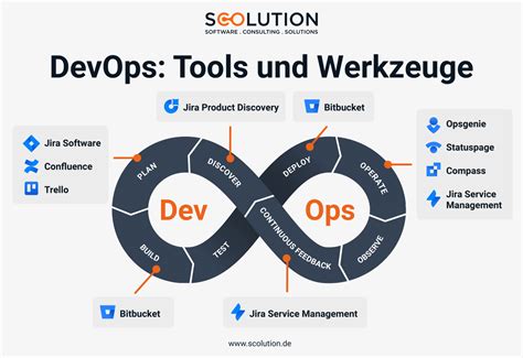 Devops Einfach Erkl Rt Scolution