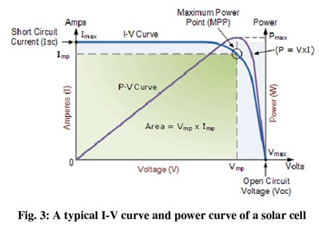 Plot I V Characteristics Of Photovoltaic Cell Module And Find Out The