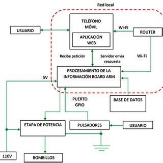 PDF Diseño e Implementación de un Sistema de Control y Monitoreo