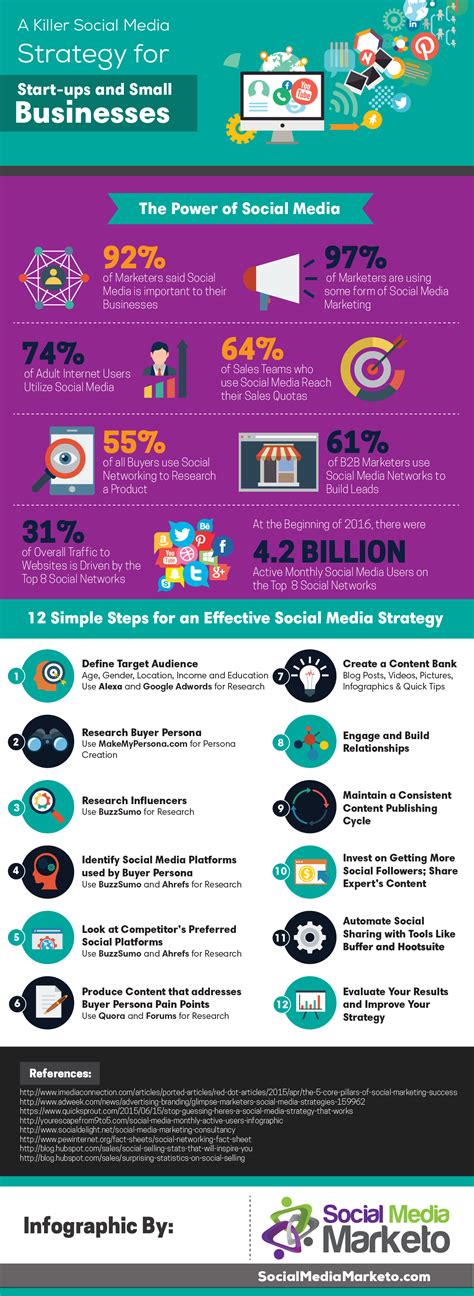 A Killer Social Media Marketing Strategy For Small Business Startups