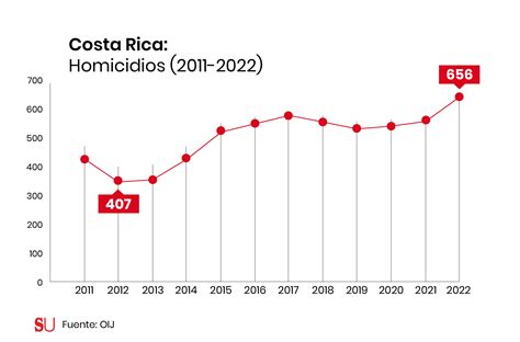 2022 cierra con 656 homicidios la cifra más alta de la historia