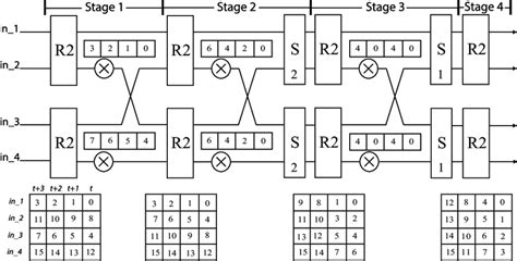 4 parallel radix 2 16 point dif fft structure download scientific diagram