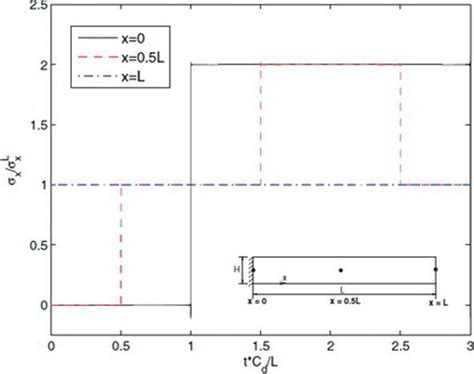 three dimensional finite element analysis for nonhomogeneous materials using parallel explicit