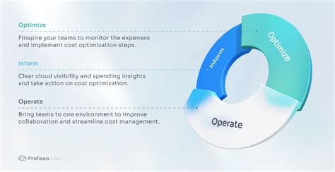 how to pal up devops and finops to curb cloud costs successfully profisea labs