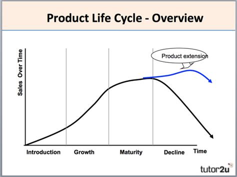 What Is Growth In Product Life Cycle Printable Templates Free